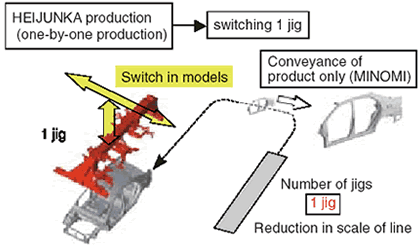 Toyota New Global Body Line : 過往