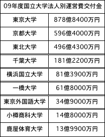 事業仕分けから見る＜大学＞と＜学生＞の現在と未来 : 東京都立大学大学情報研究会