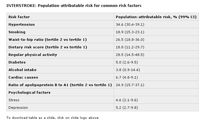 INTERSTROKE:10のリスク要素で卒中の90％説明可能 : 内科開業医のお勉強日記
