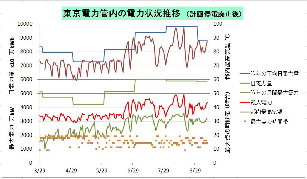 東京電力管内、H23夏の電力状況 : クオリアの風景