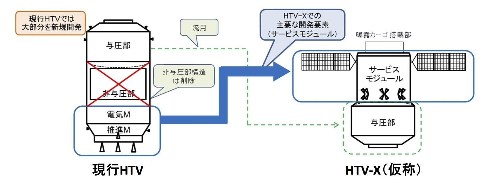 HTV-X、深宇宙輸送や月面着陸など将来ミッション対応型に : WING DAILY