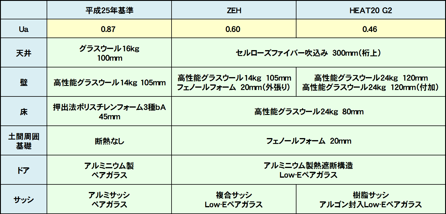 ZEH、HEAT20をクリアする断熱仕様をシミュレーション : 建築士 今村智則
