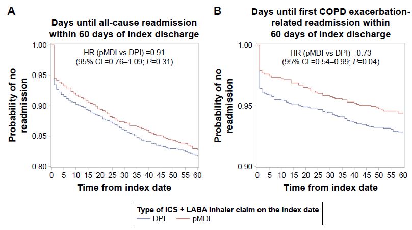 COPD患者におけるpMDI vs DPIの差 : 呼吸器内科医