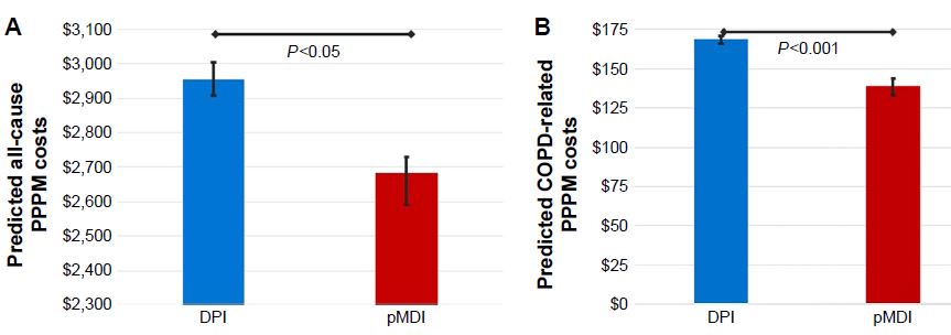 COPD患者におけるpMDI vs DPIの差 : 呼吸器内科医