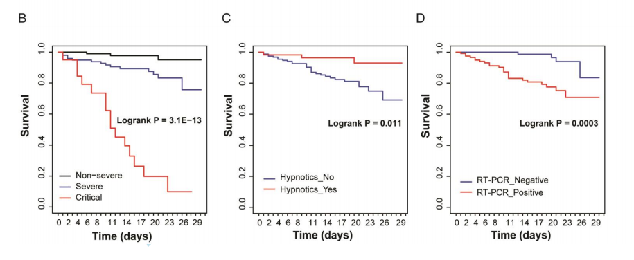 COVID-19：睡眠薬を使用している患者のほうが転帰不良リスクが低い : 呼吸器内科医