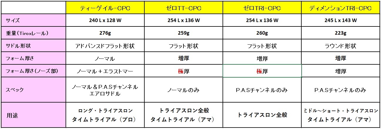 プロの選ぶプロロゴサドルとは?タイムトライアル プロの選ぶプロロゴサドルとは?タイムトライアル