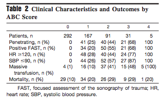 外傷の大量輸血の予測スコア(ABC score) : 救急・集中治療 日々反省日々成長